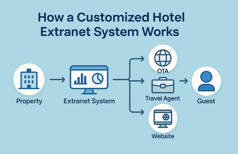 Ways to build extranet with your company intranet